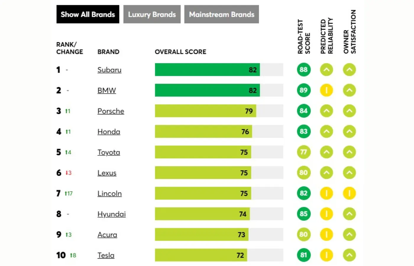 Tesla Enters Top 10 in Consumer Reports Reliability Rankings